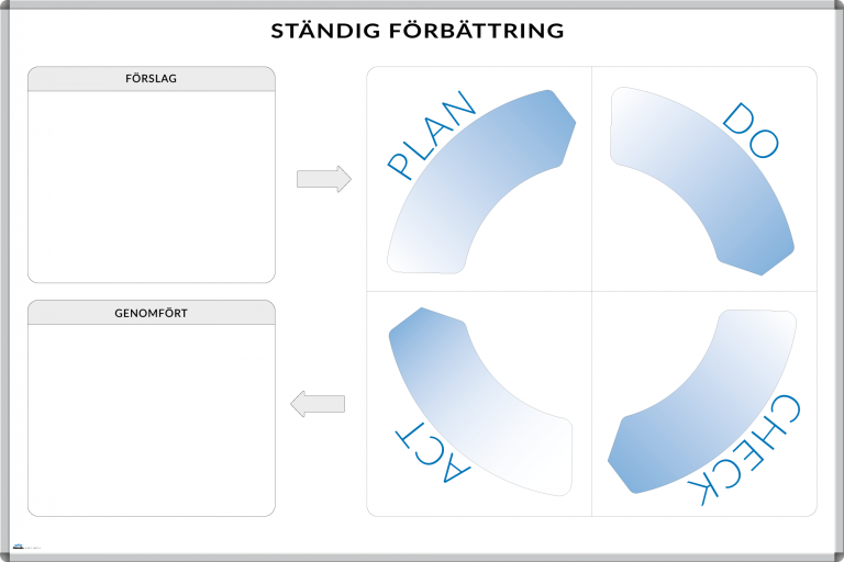 Förbättringstavla Kaizen, med PDCA-hjulet - Metodio